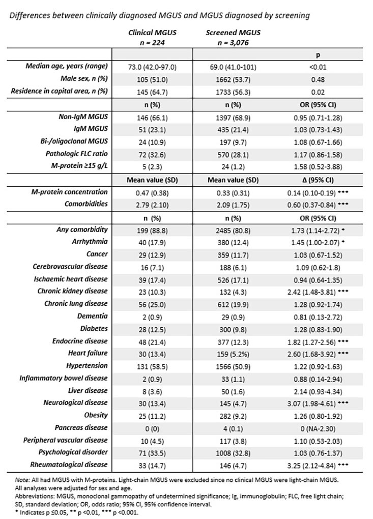 Estimating Selection Bias in Previous MGUS Research – the Importance of ...