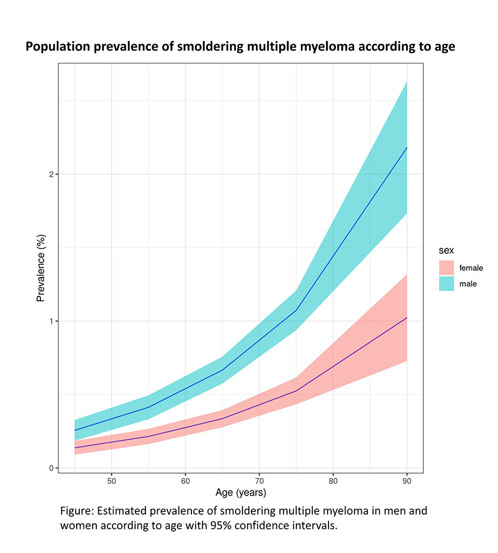 Prevalence of Smoldering Multiple Myeloma: Results from the iStopMM Study