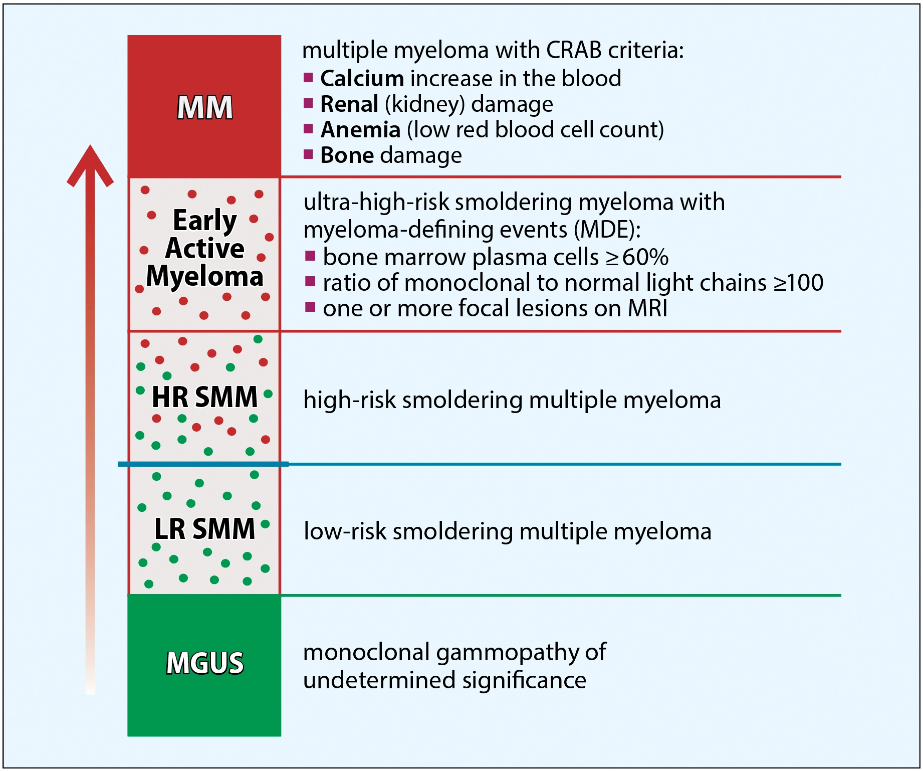 MGUS, Smoldering & Active Myeloma: Risk Factors & Signs